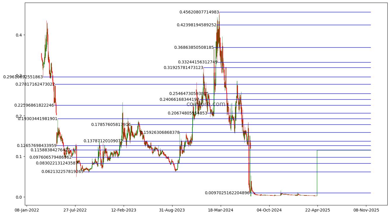 Covalent Support and resistance levels
