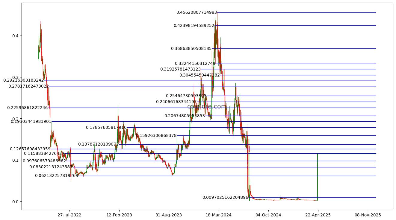 Covalent Support and resistance levels