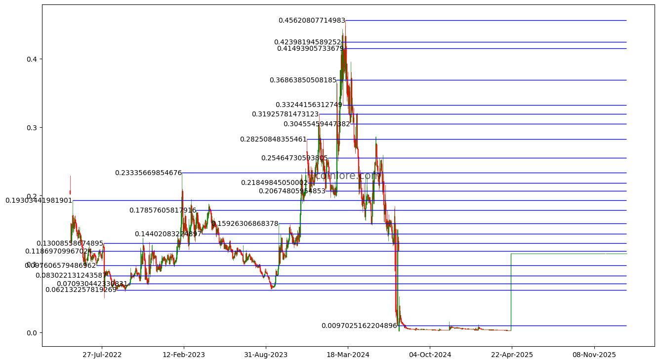 Covalent уровни поддержки и сопротивления