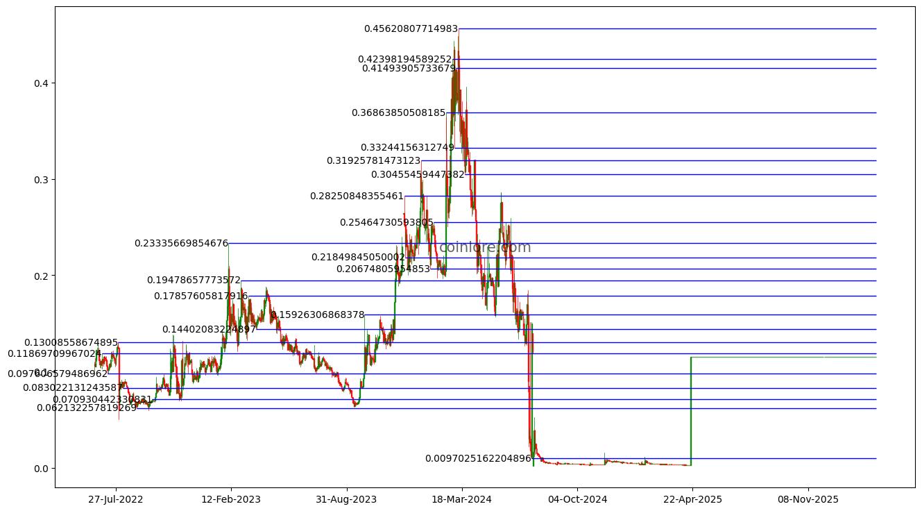 Niveles de soporte y de resistencia de Covalent