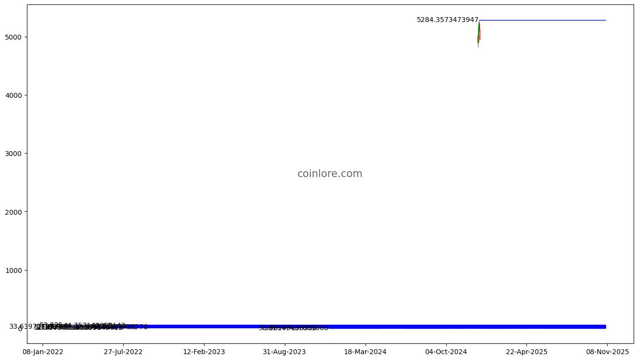Cover Protocol Support and resistance levels