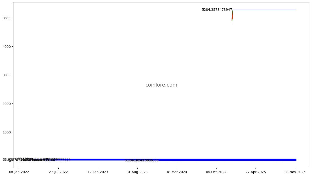 Cover Protocol Support and resistance levels