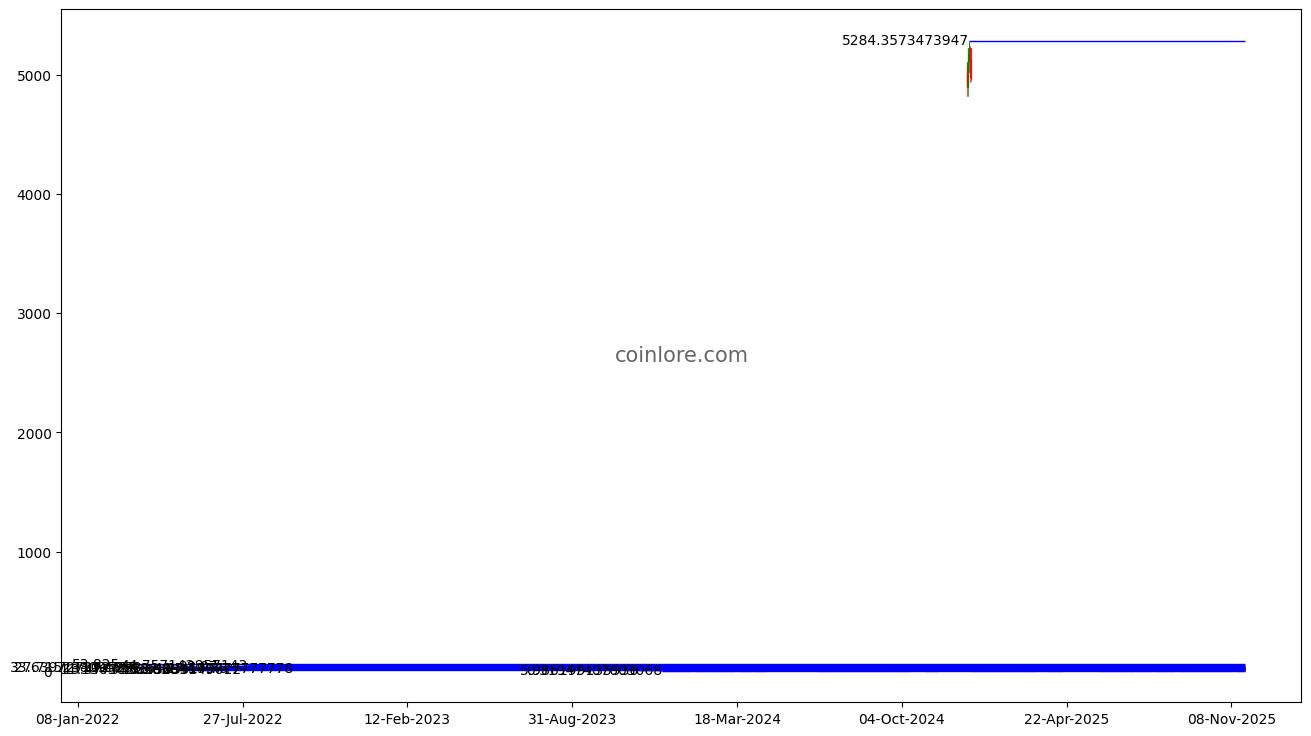 Cover Protocol Support and resistance levels