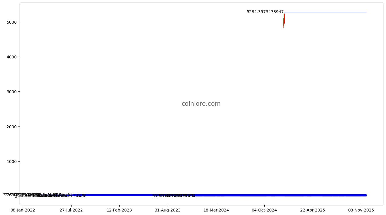 Cover Protocol Support and resistance levels