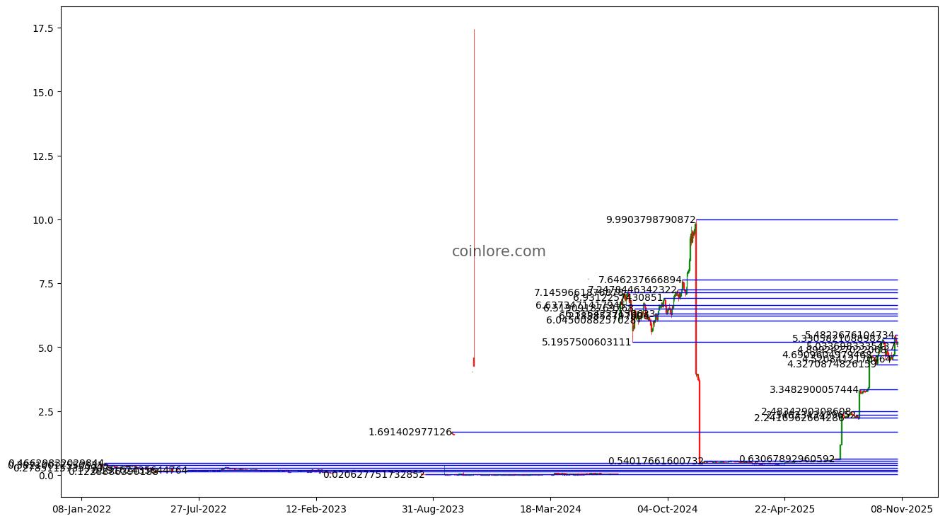 Covesting уровни поддержки и сопротивления