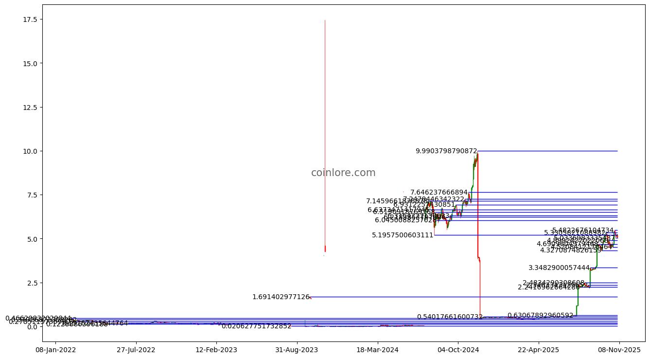 Covesting Support and resistance levels