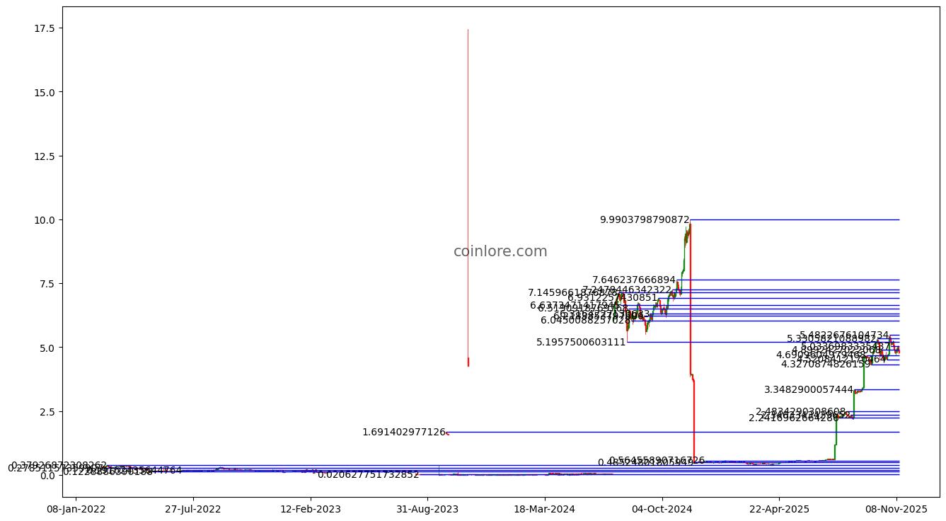Covesting Support and resistance levels