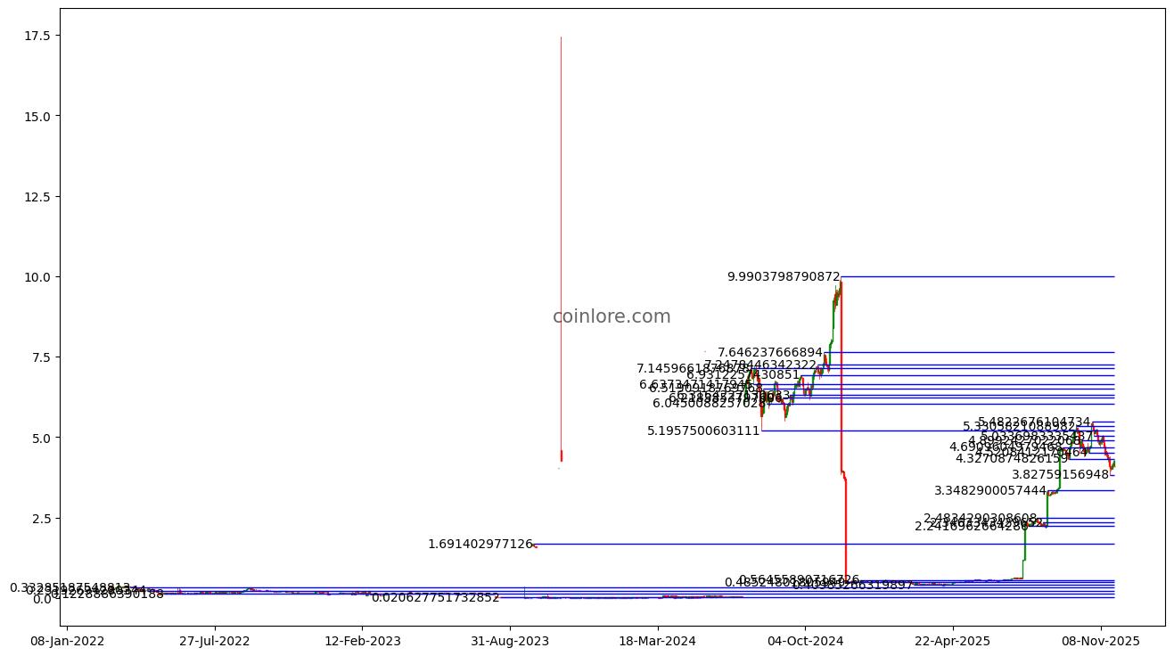 Covesting Support and resistance levels