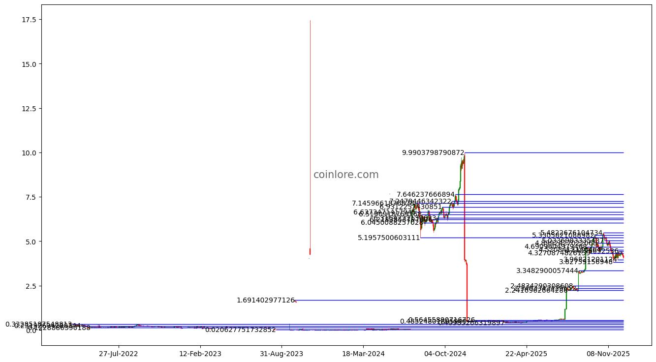 Covesting уровни поддержки и сопротивления