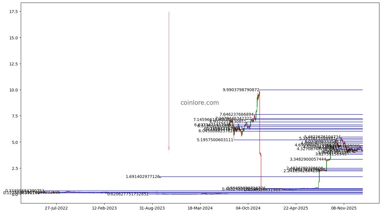 Covesting уровни поддержки и сопротивления