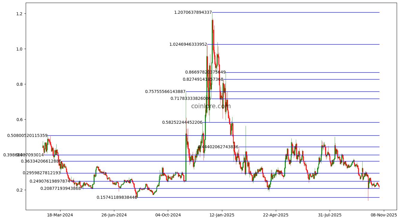 Niveles de soporte y de resistencia de CoW Protocol