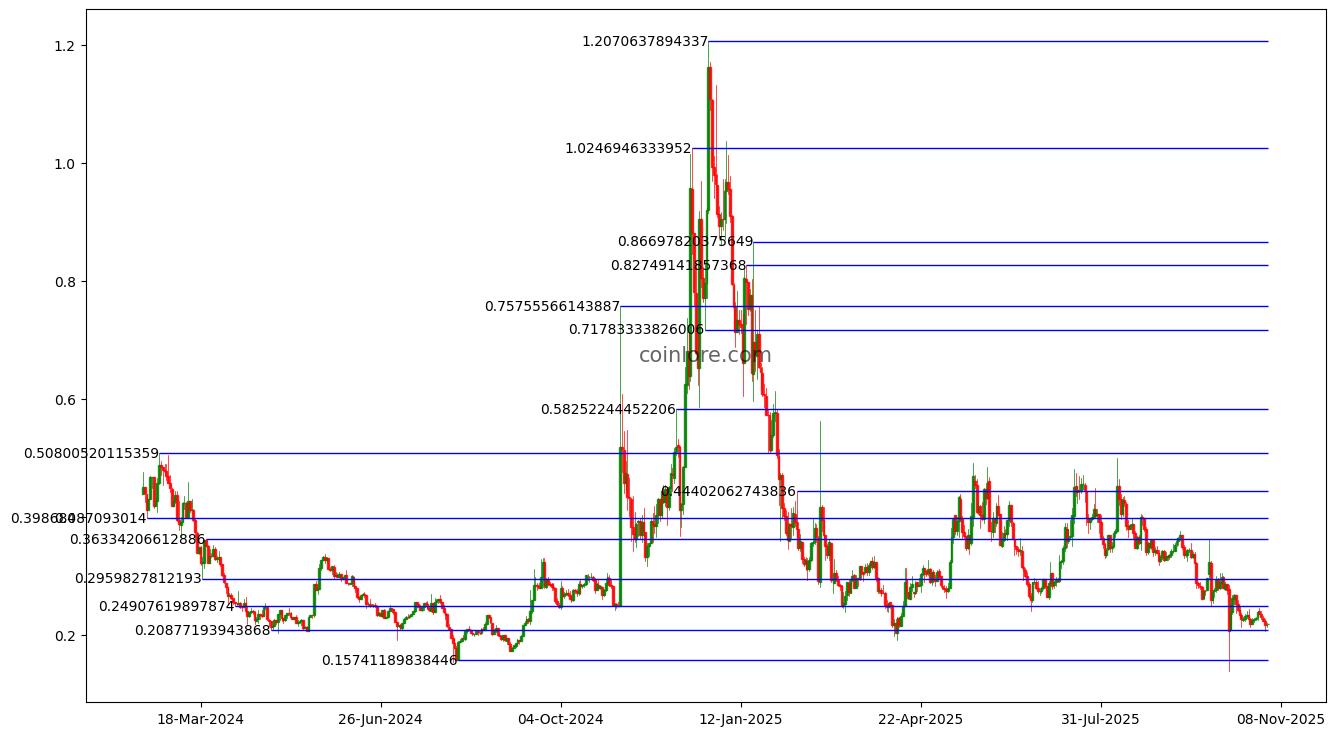 Niveles de soporte y de resistencia de CoW Protocol