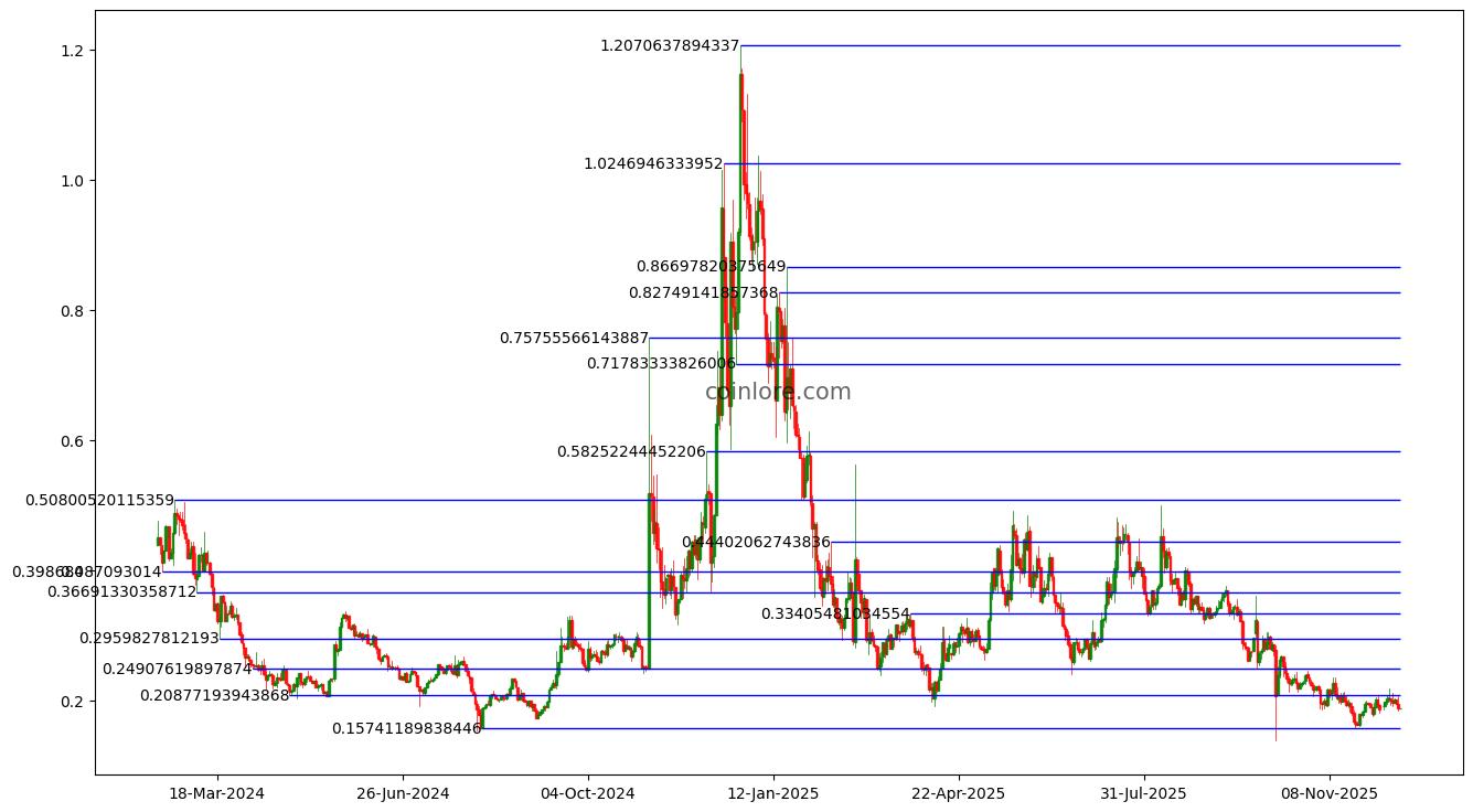 Niveles de soporte y de resistencia de CoW Protocol