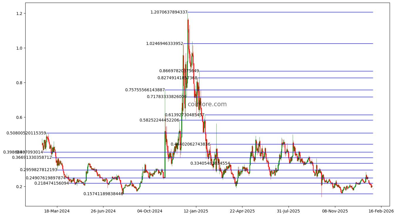 Niveles de soporte y de resistencia de CoW Protocol