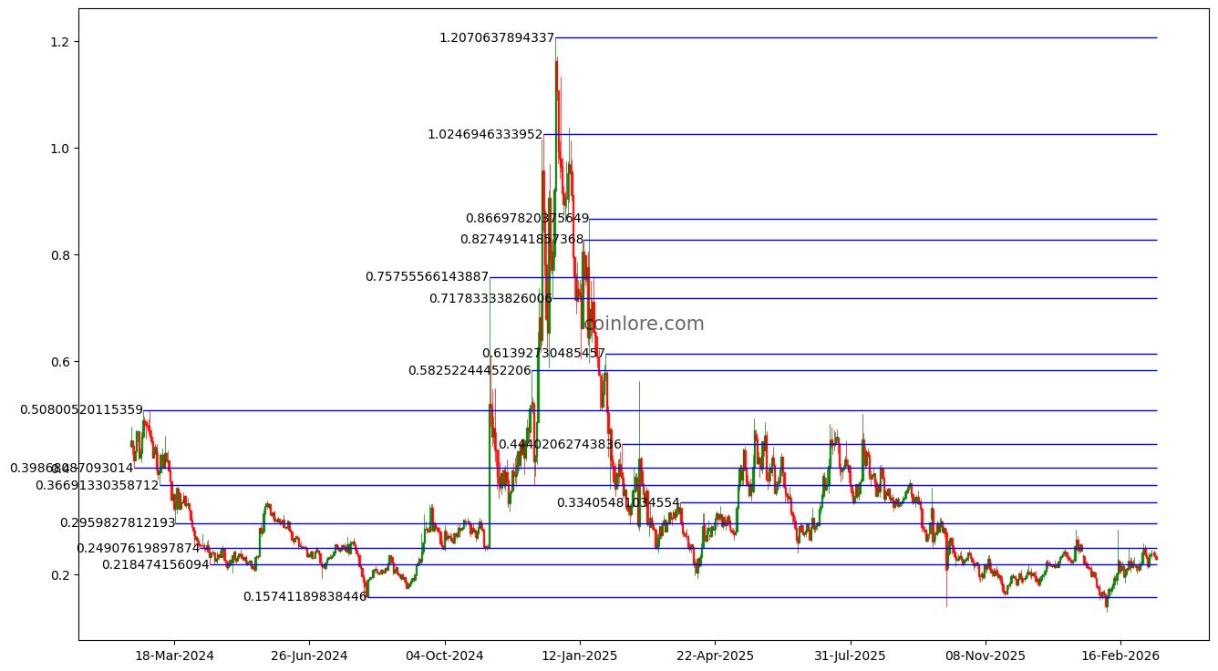 CoW Protocol Destek ve Direnç Seviyeleri