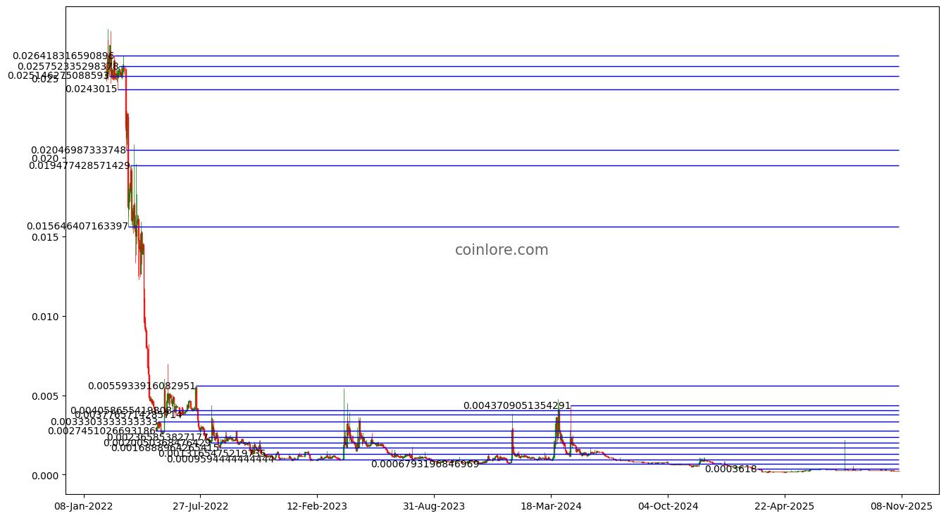 Crafting Finance Support and resistance levels