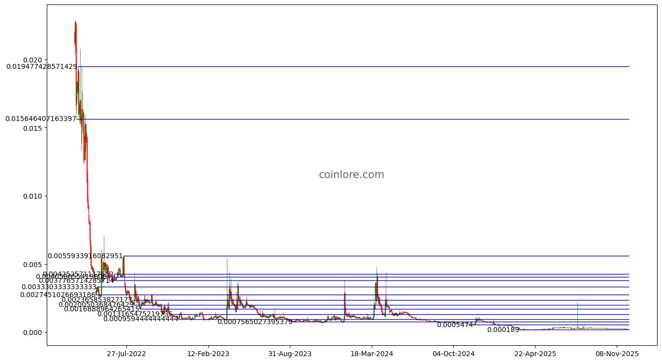 Crafting Finance Support and resistance levels