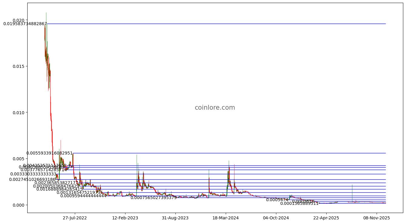 Crafting Finance уровни поддержки и сопротивления