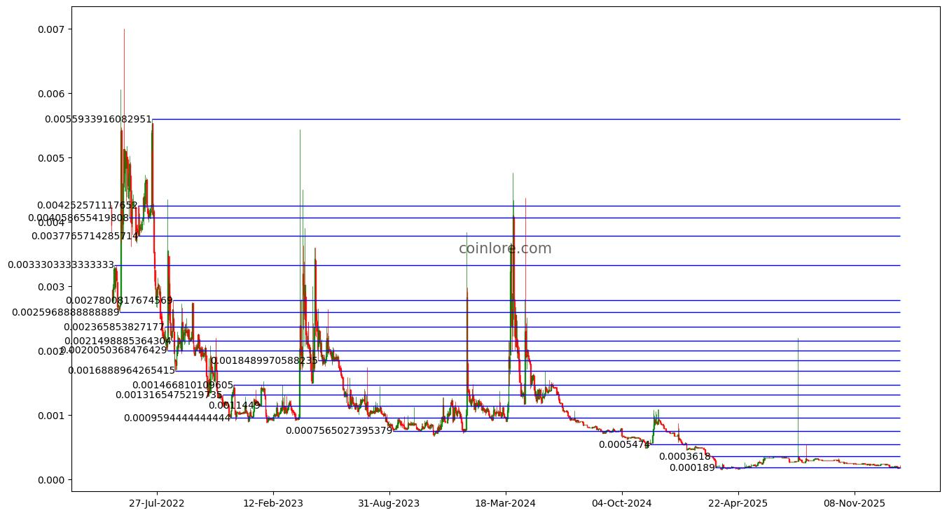 Crafting Finance уровни поддержки и сопротивления