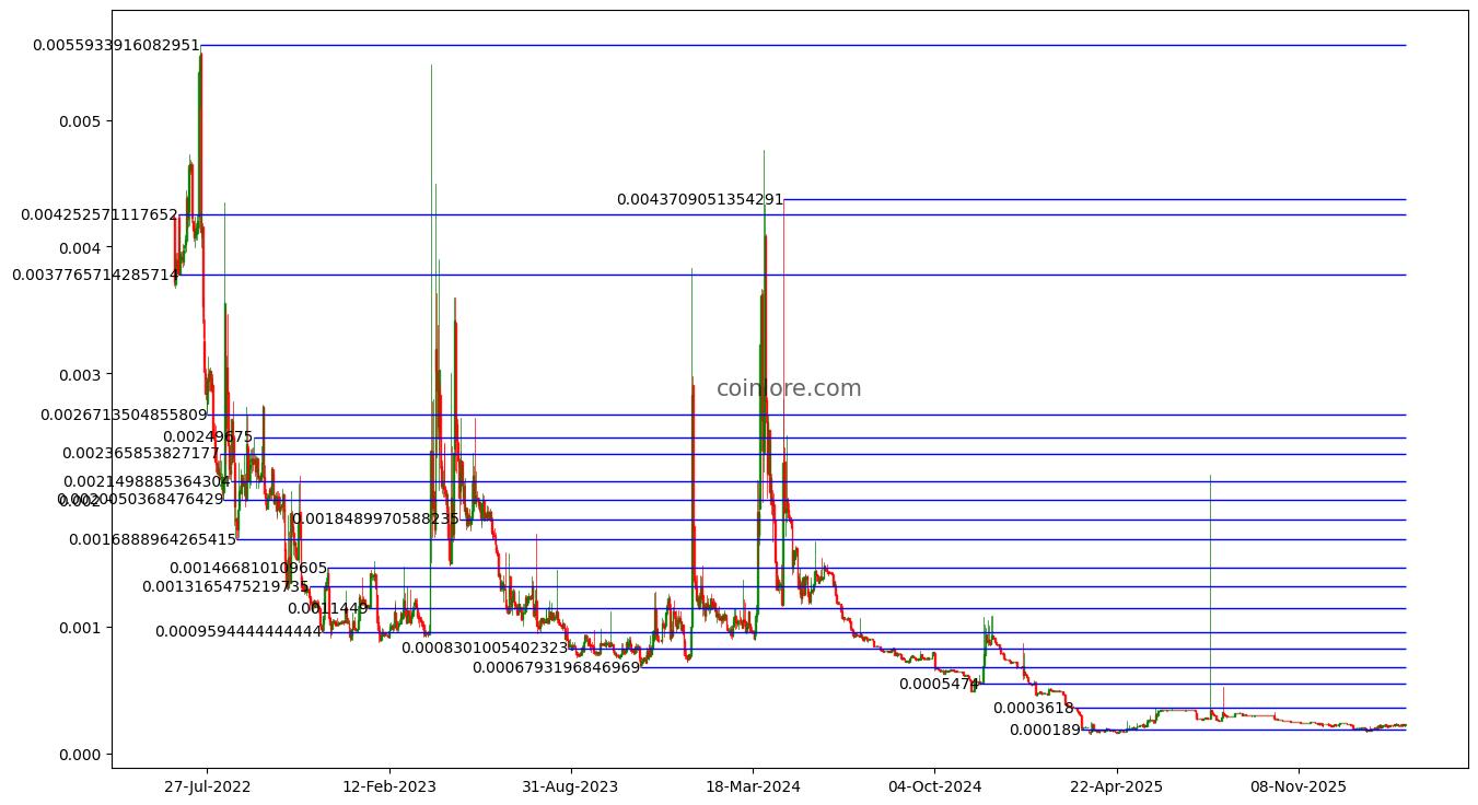 Crafting Finance уровни поддержки и сопротивления