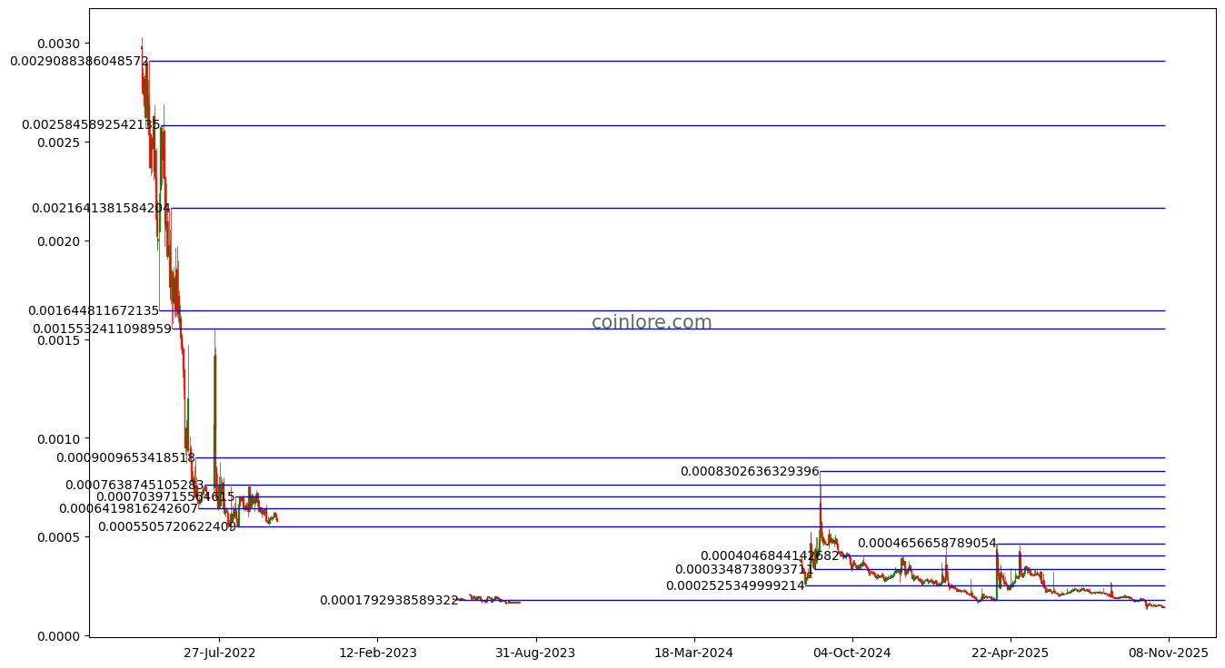 Cratos Support and resistance levels