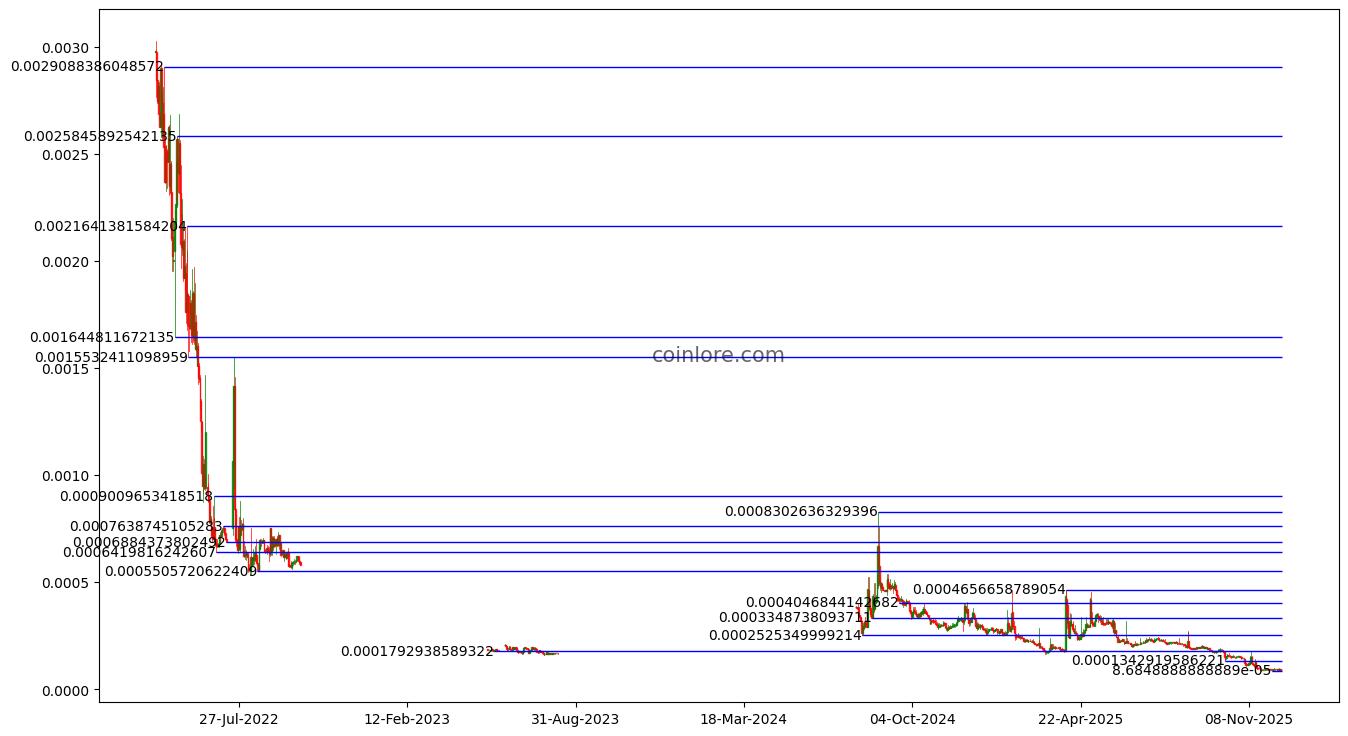 Cratos Destek ve Direnç Seviyeleri