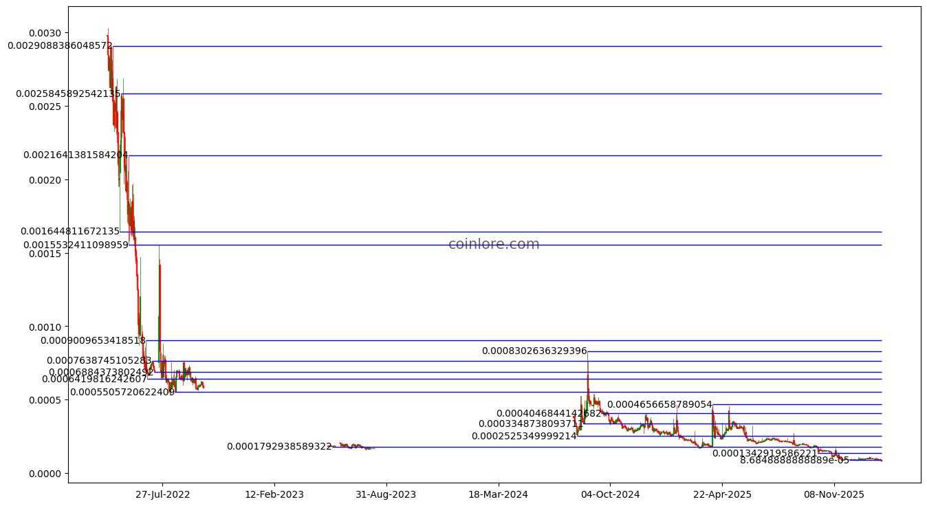 Niveles de soporte y de resistencia de Cratos