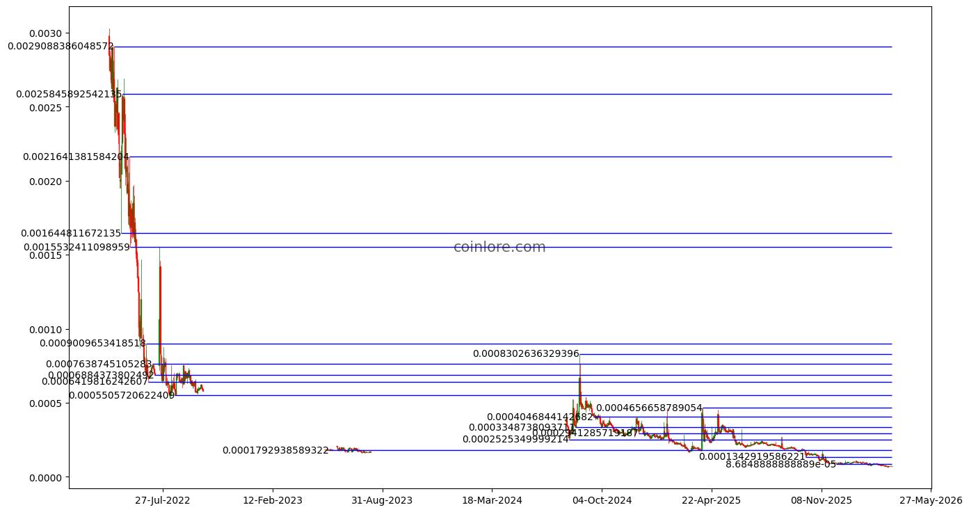 Cratos Destek ve Direnç Seviyeleri