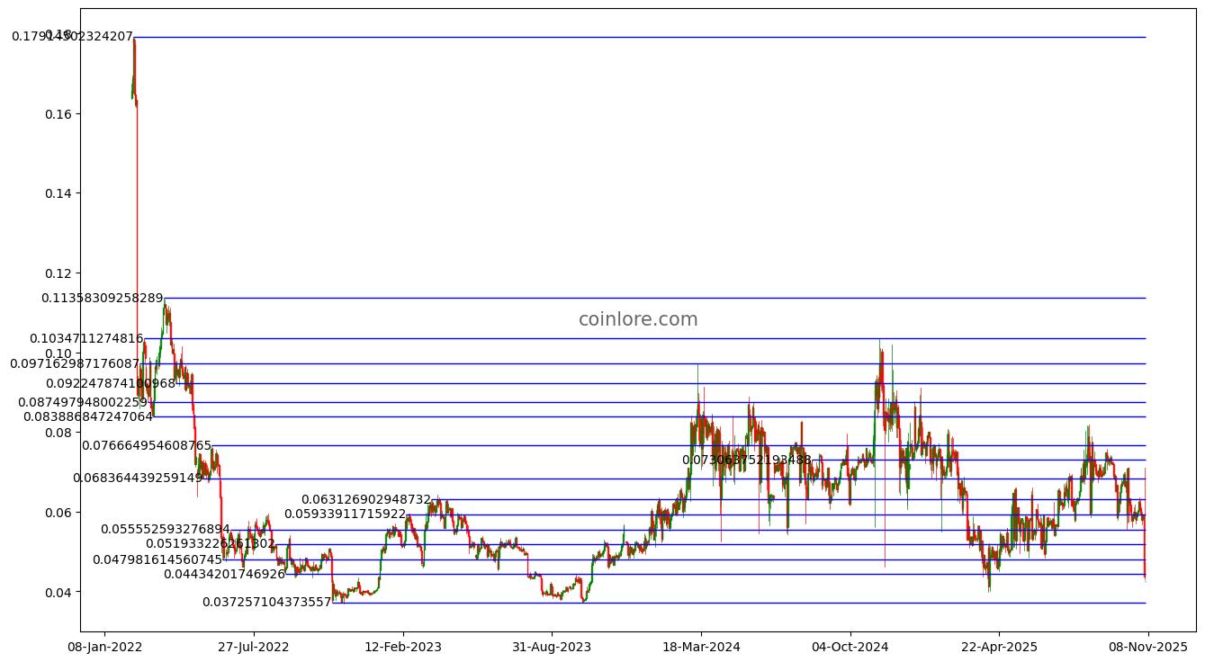 Crave Support and resistance levels