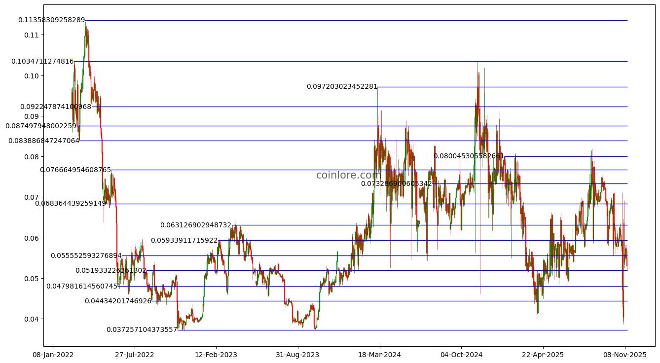 Crave Support and resistance levels