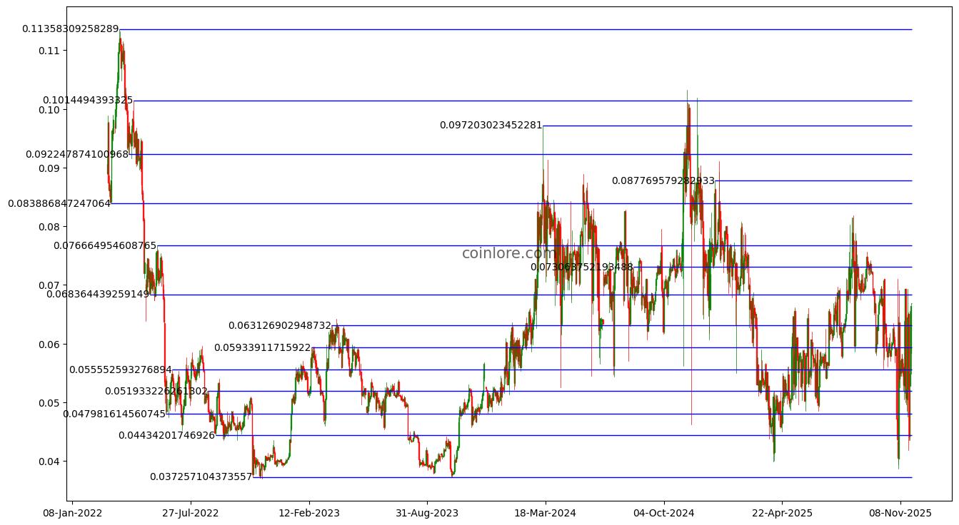 Crave Support and resistance levels