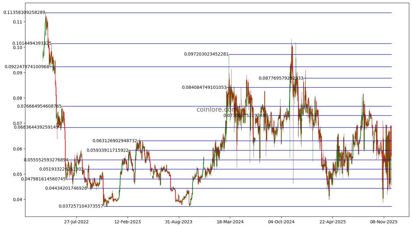 Crave Support and resistance levels