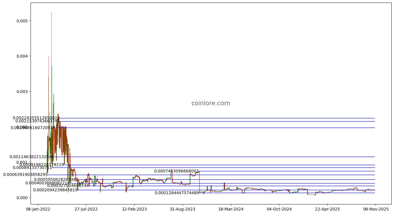CRDT Support and resistance levels