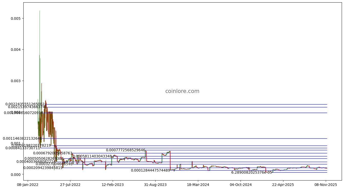 CRDT Support and resistance levels