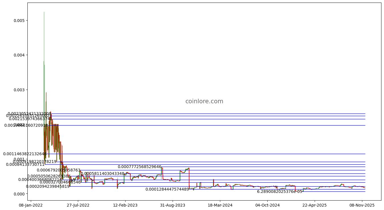 CRDT Support and resistance levels