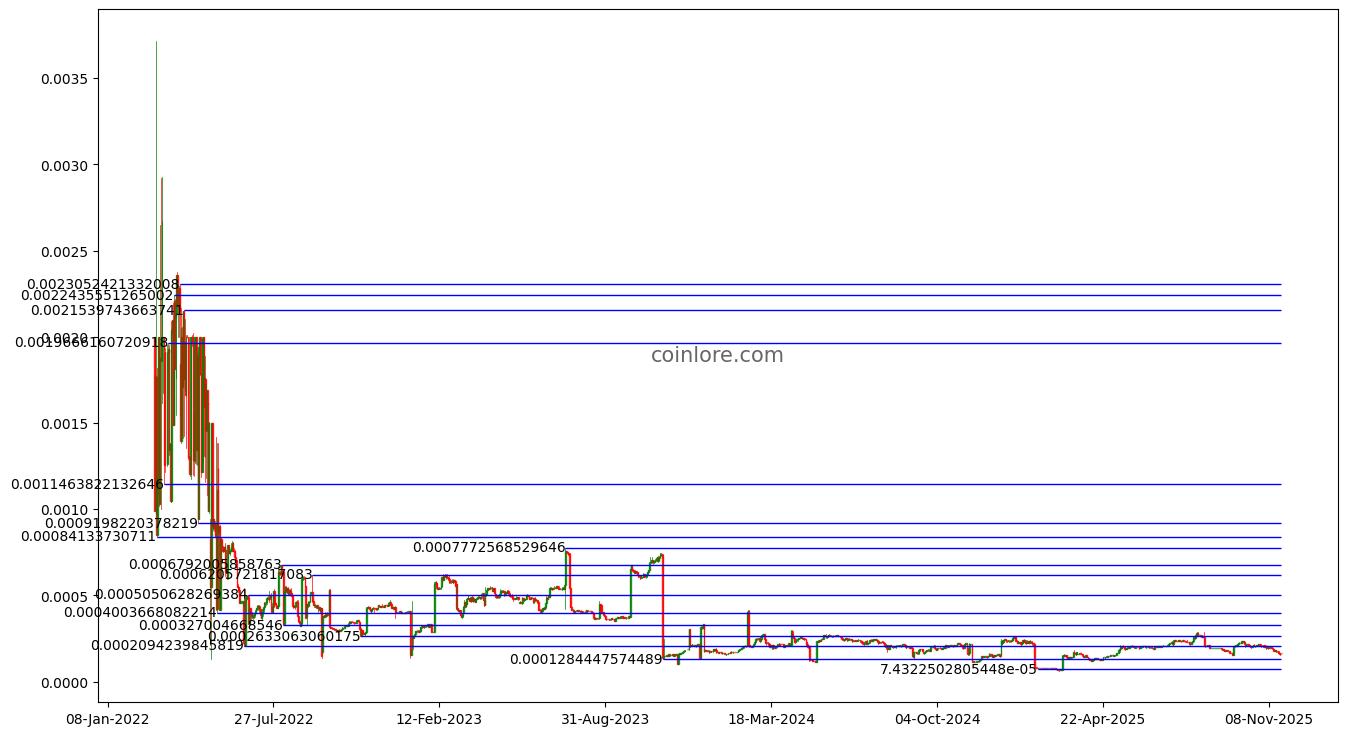 CRDT Support and resistance levels