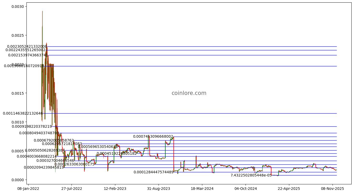 CRDT Support and resistance levels