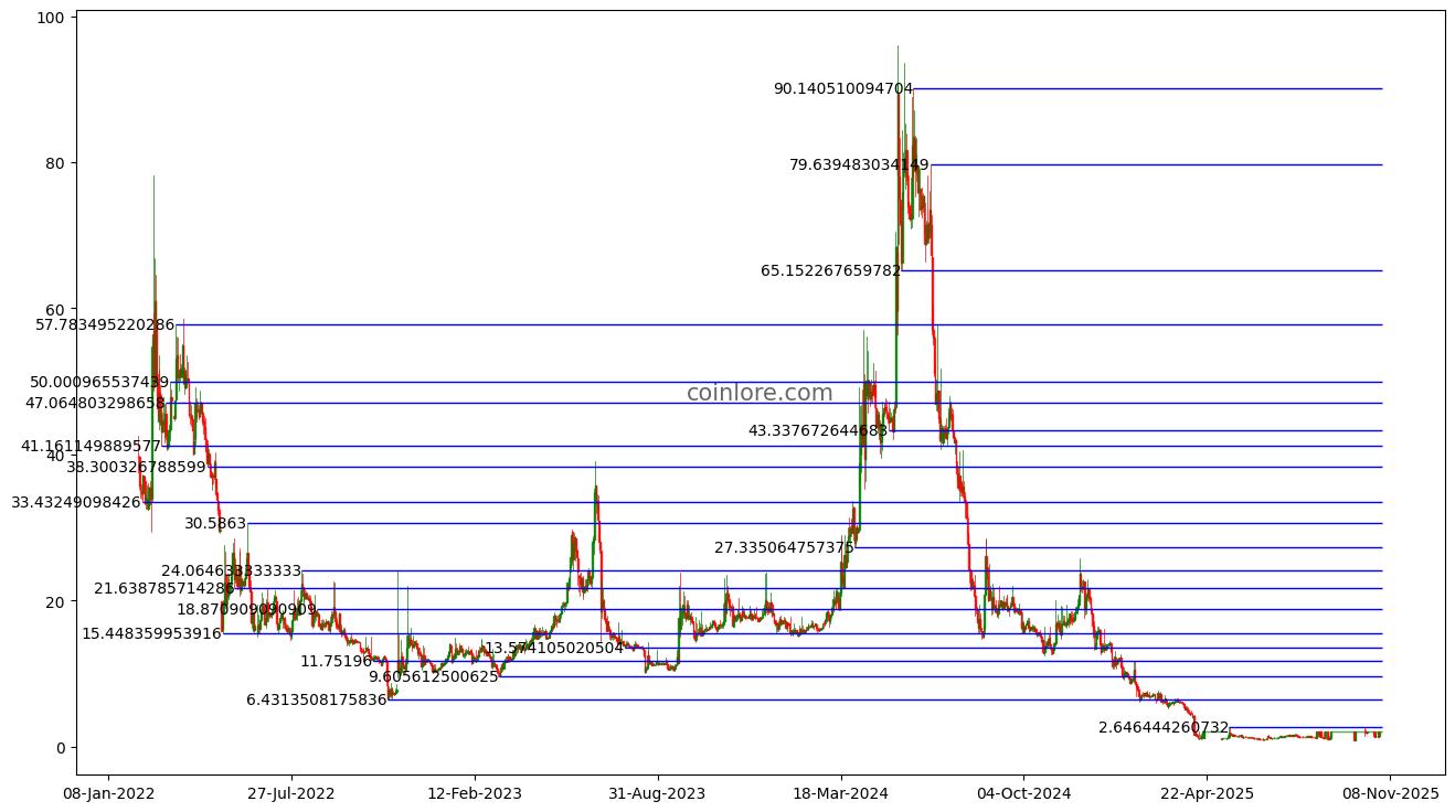 Niveles de soporte y de resistencia de Cream Finance