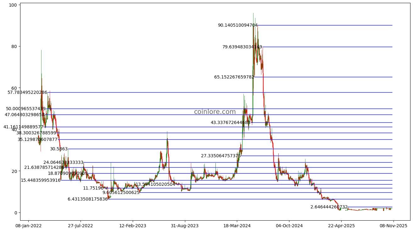 Cream Finance Support and resistance levels