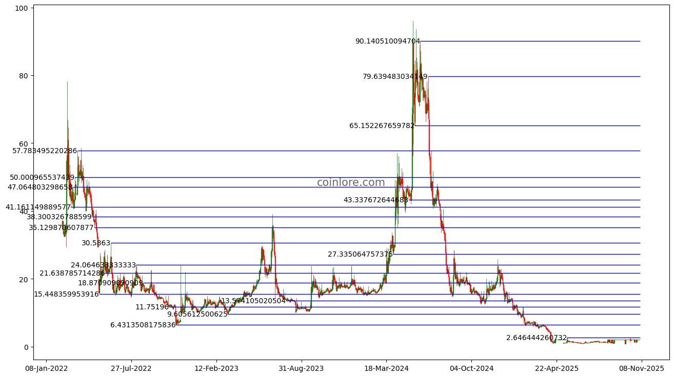 Cream Finance Support and resistance levels