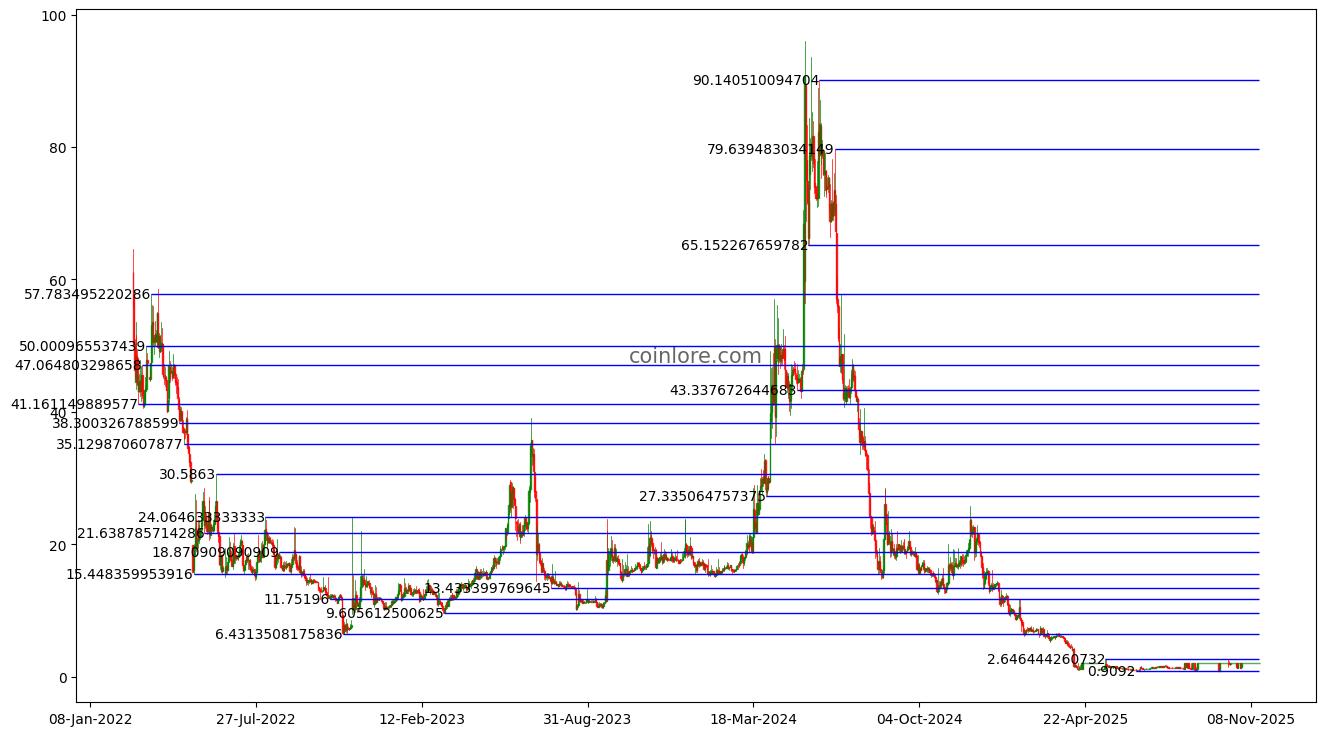 Cream Finance Support and resistance levels