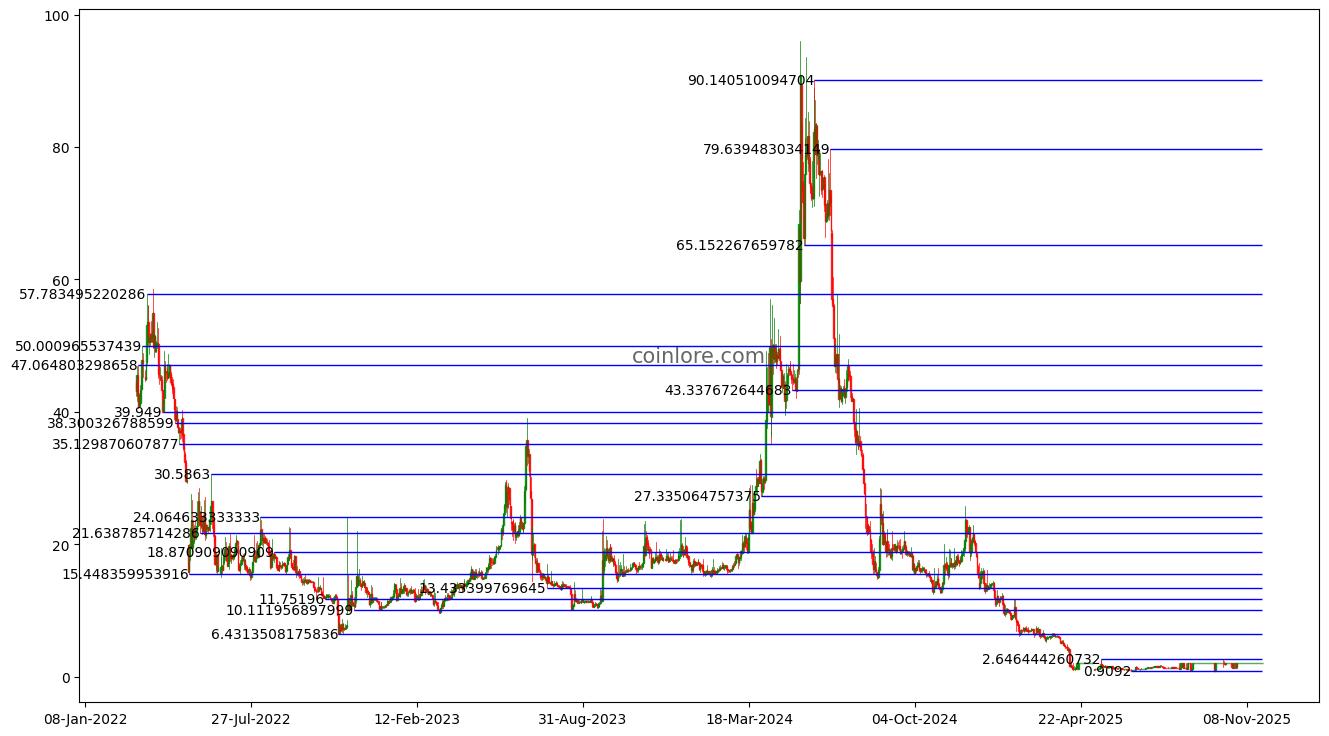 Cream Finance Support and resistance levels