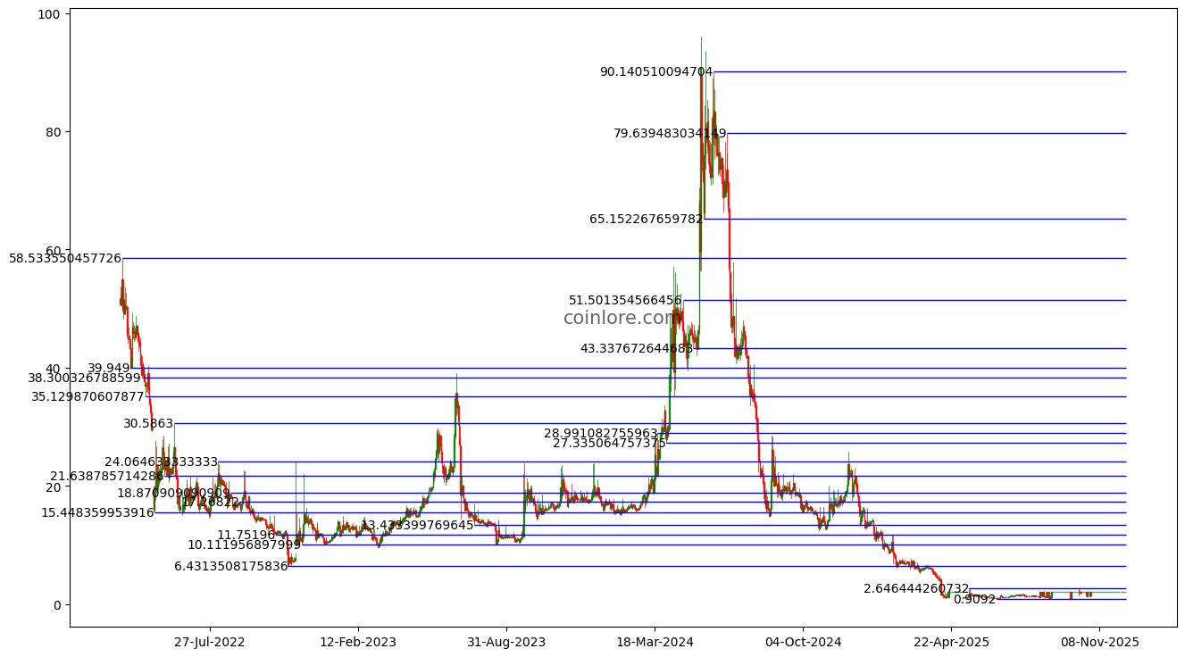 Niveles de soporte y de resistencia de Cream Finance