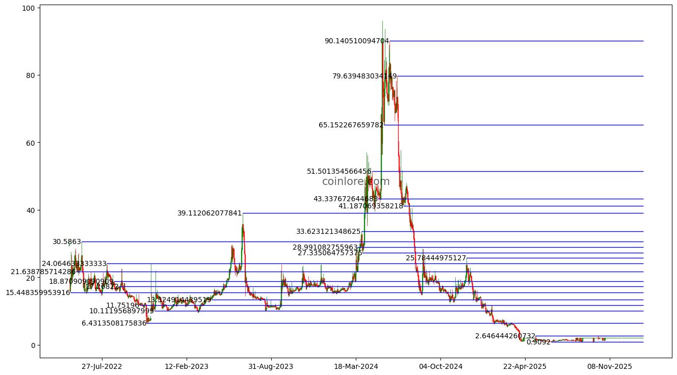 Niveles de soporte y de resistencia de Cream Finance