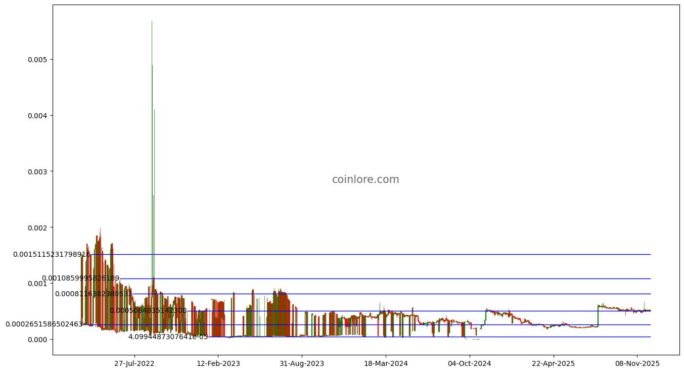 Creamcoin Support and resistance levels