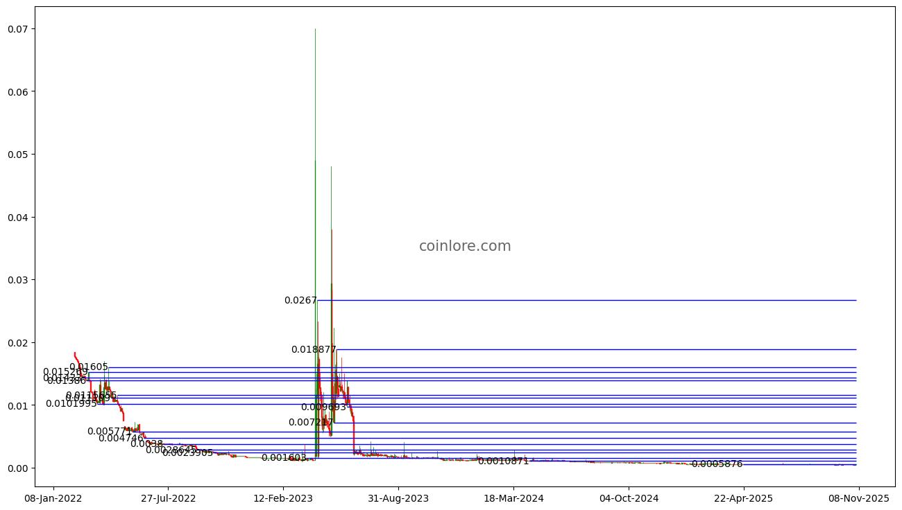 Creaticles Support and resistance levels