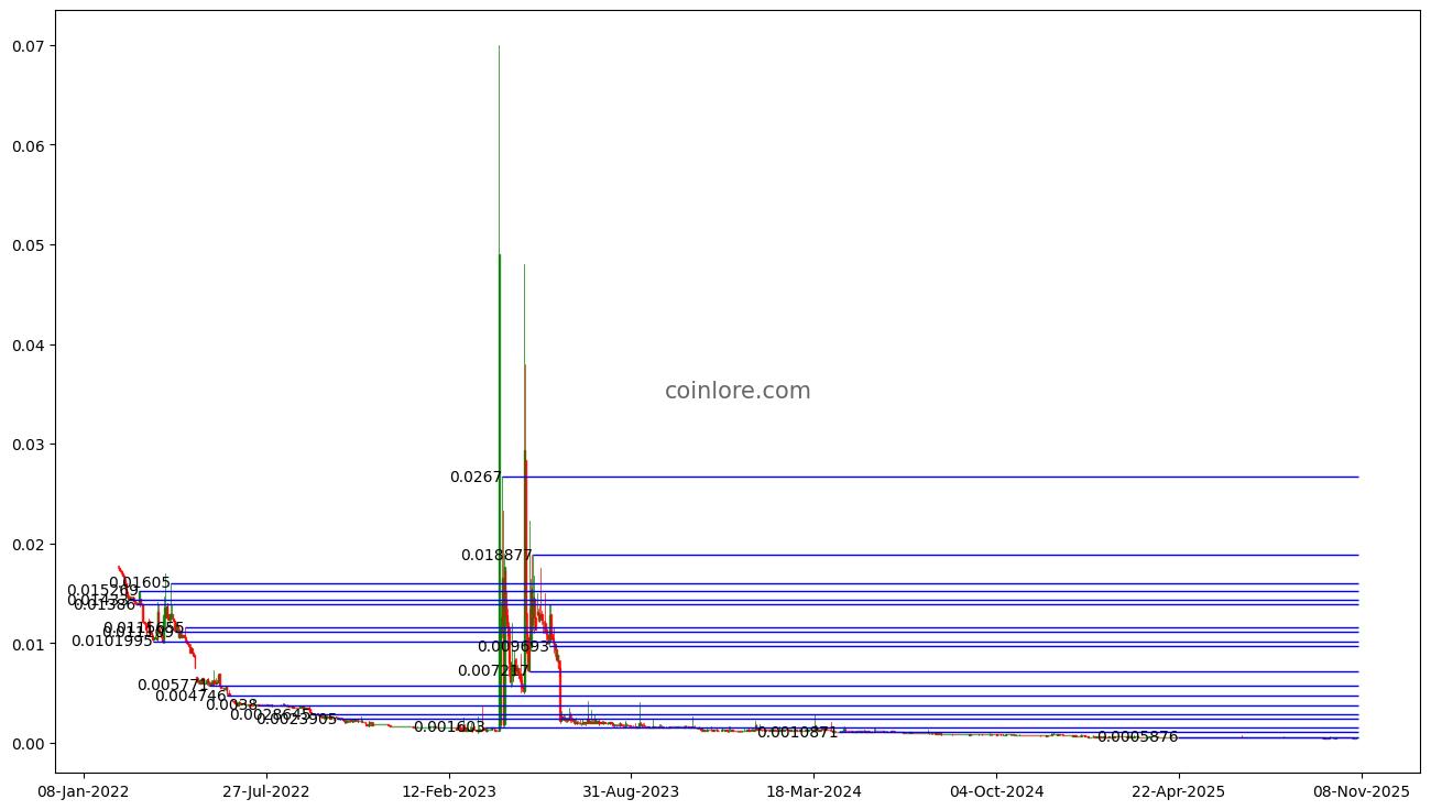 Creaticles Support and resistance levels
