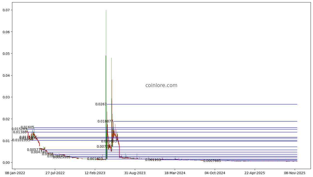 Creaticles Support and resistance levels
