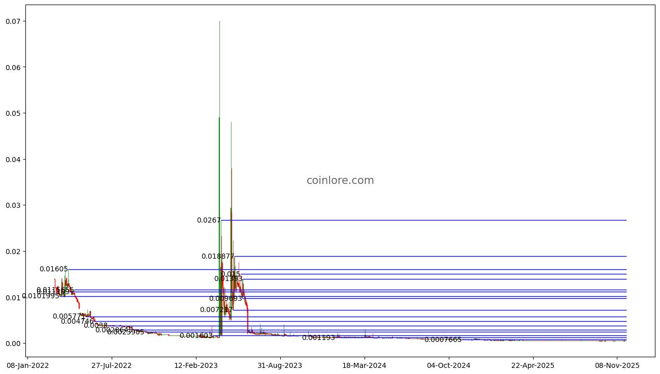 Creaticles Support and resistance levels