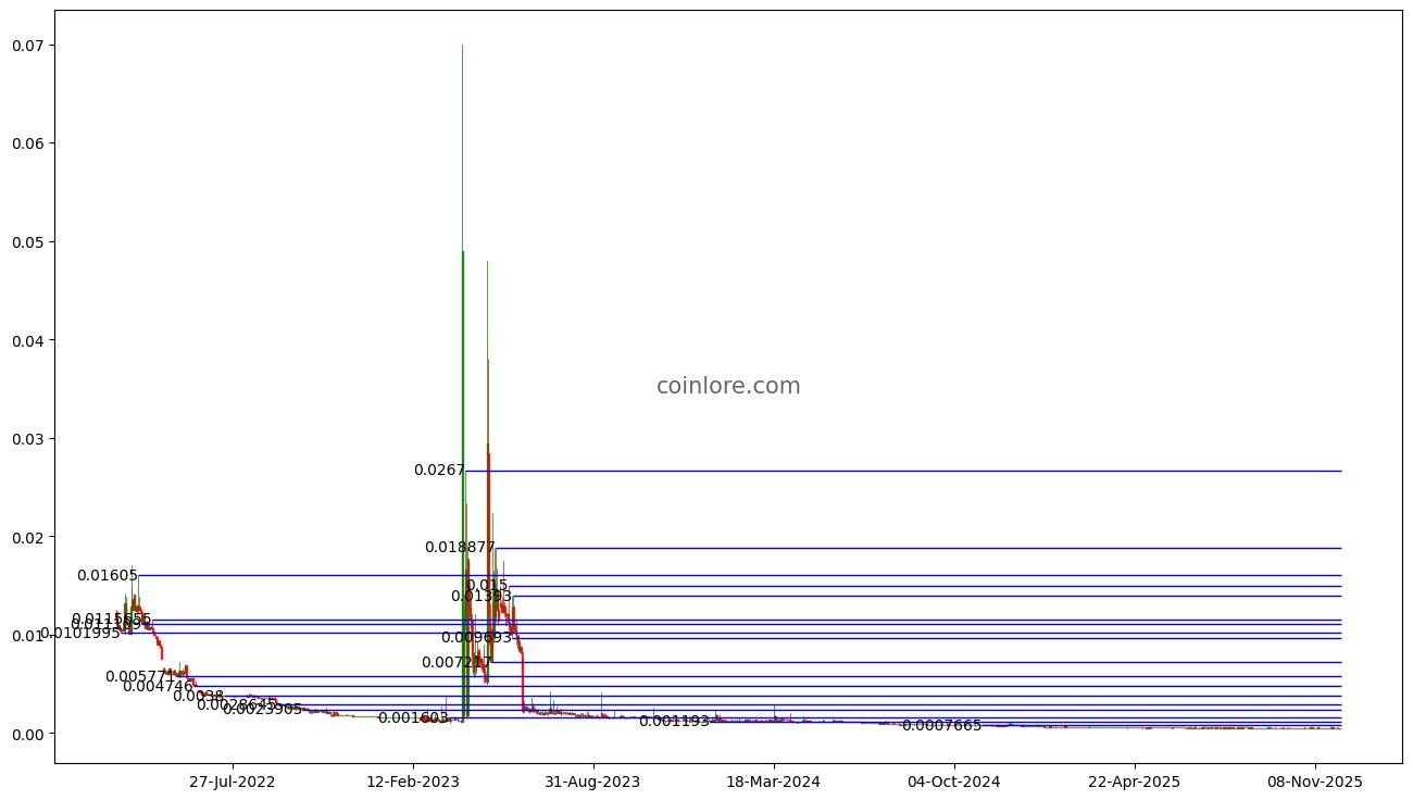 Creaticles Support and resistance levels